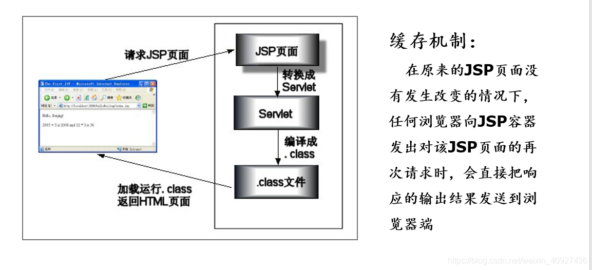 JSP工作原理精解-CSDN博客