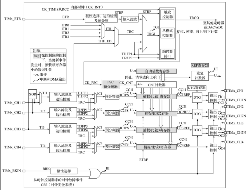 STM32F0的TIM1高级定时器（未完待续）-CSDN博客