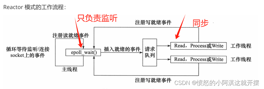 reactor和proactor模型_proactor 线程模型-CSDN博客