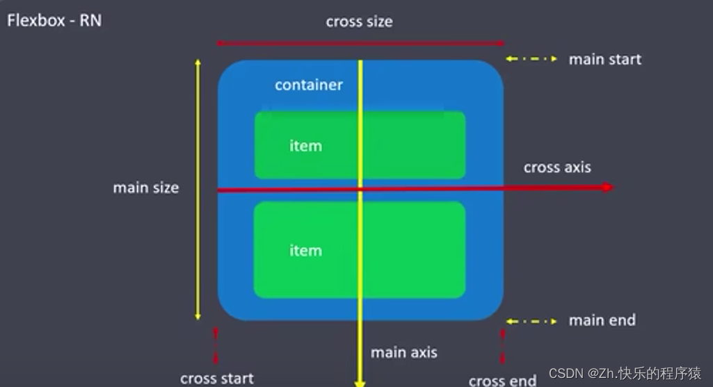React Native样式（style）及布局属性（flexDirection、justifyContent、alignItems、flex）_react native style-CSDN博客