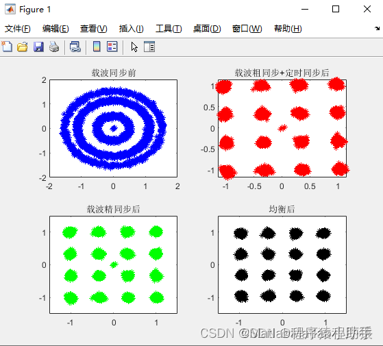 【MATLAB源码-第48期】基于matlab的16QAM信号盲解调仿真。-CSDN博客