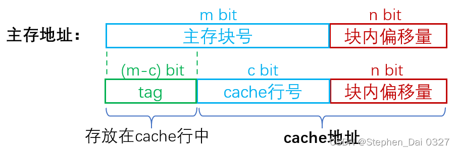 从零开始写riscv处理器（七）一篇文章搞懂cache基础_riscv cache-CSDN博客
