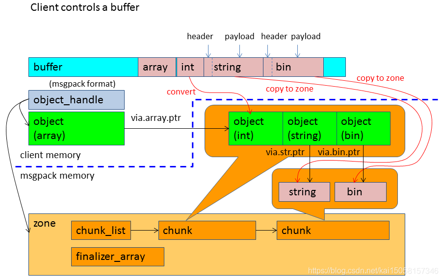 【C/C++类库】：msgpack 序列化_messagepack c++-CSDN博客