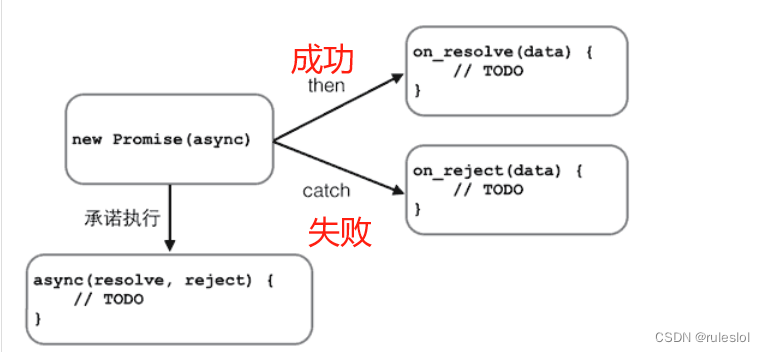JS-29-Promise对象_js cleartimeout-CSDN博客