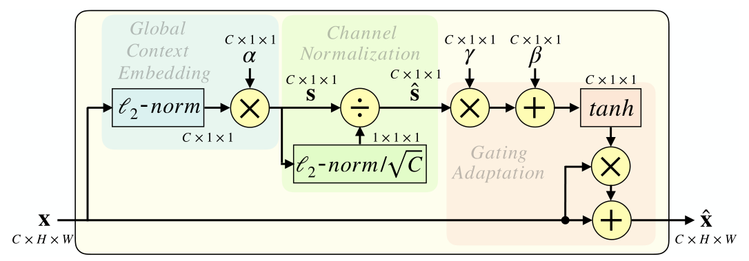 GCT：Gated Channel Transformation for Visual Recognition-CSDN博客