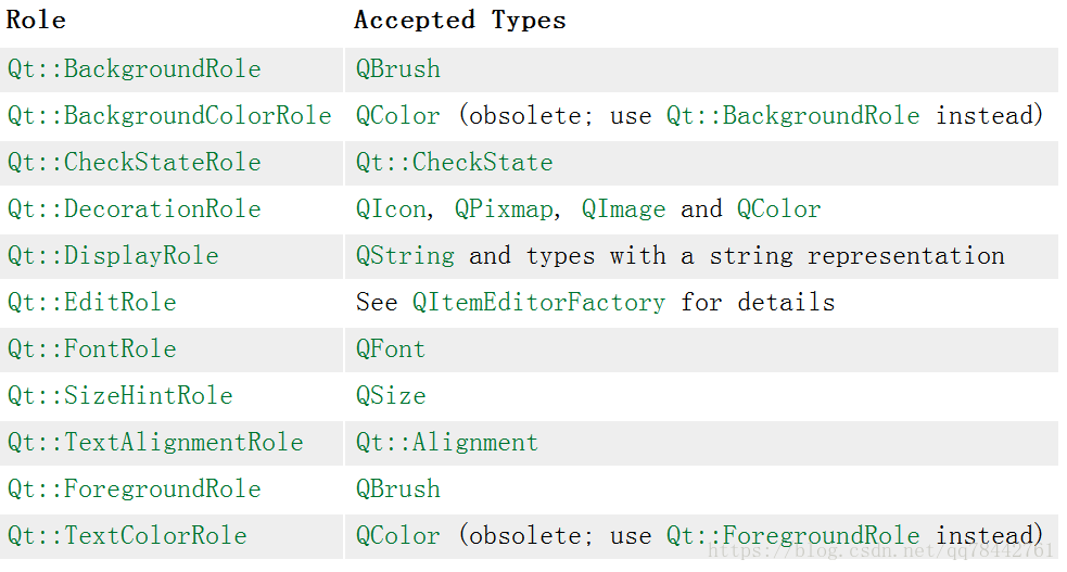 Qt官方文档阅读笔记-QStyledItemDelegate Class描述_updateeditordata-CSDN博客