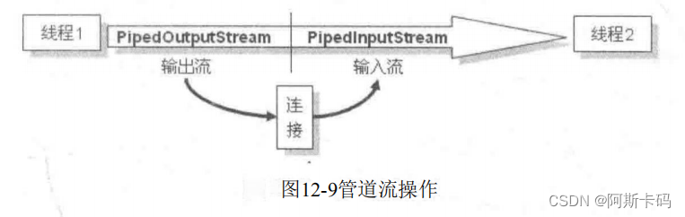 12.6管道流(血干JAVA系列)_java中的管道流-CSDN博客