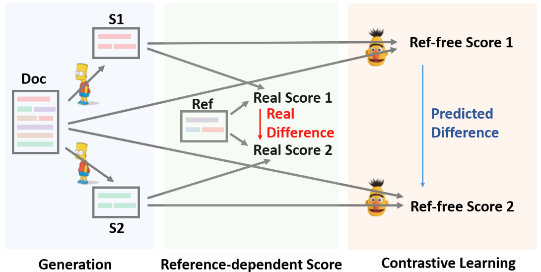 SimCLS: A Simple Framework forContrastive Learning of Abstractive Summarization-CSDN博客