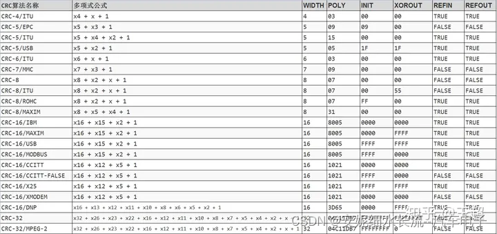 CRC校验_crc校验数据长度超过65535-CSDN博客