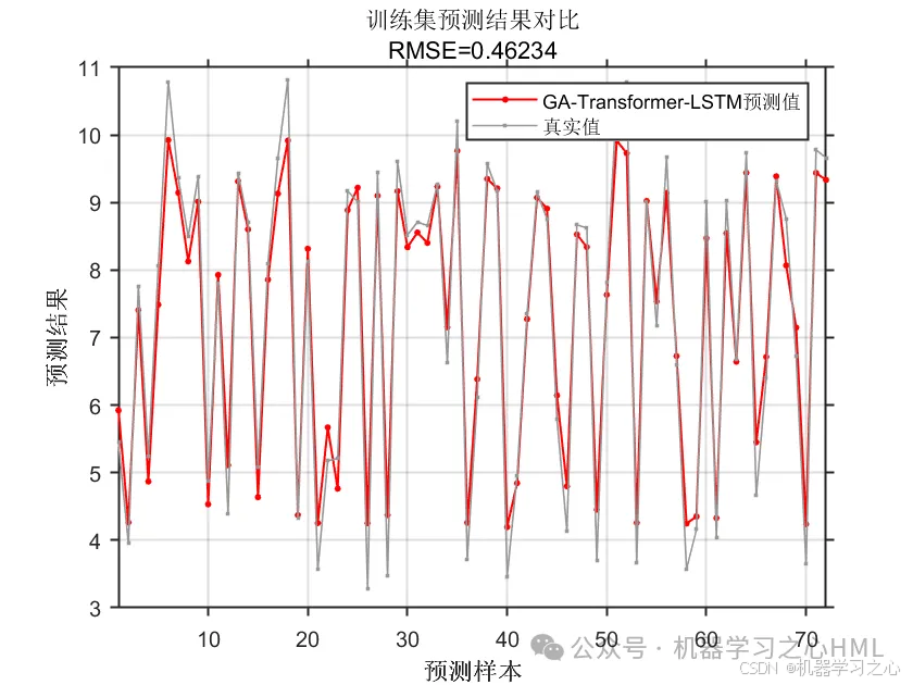 JCR一区级 | Matlab实现GA-Transformer-LSTM多变量回归预测-CSDN博客
