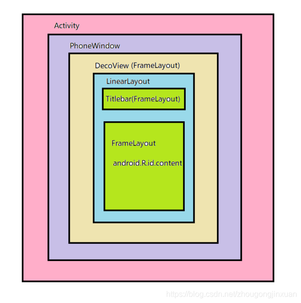 Android艺术开发探索——4.View的工作原理和工作流程_android艺术开发探索 getmeasuredheight-CSDN博客