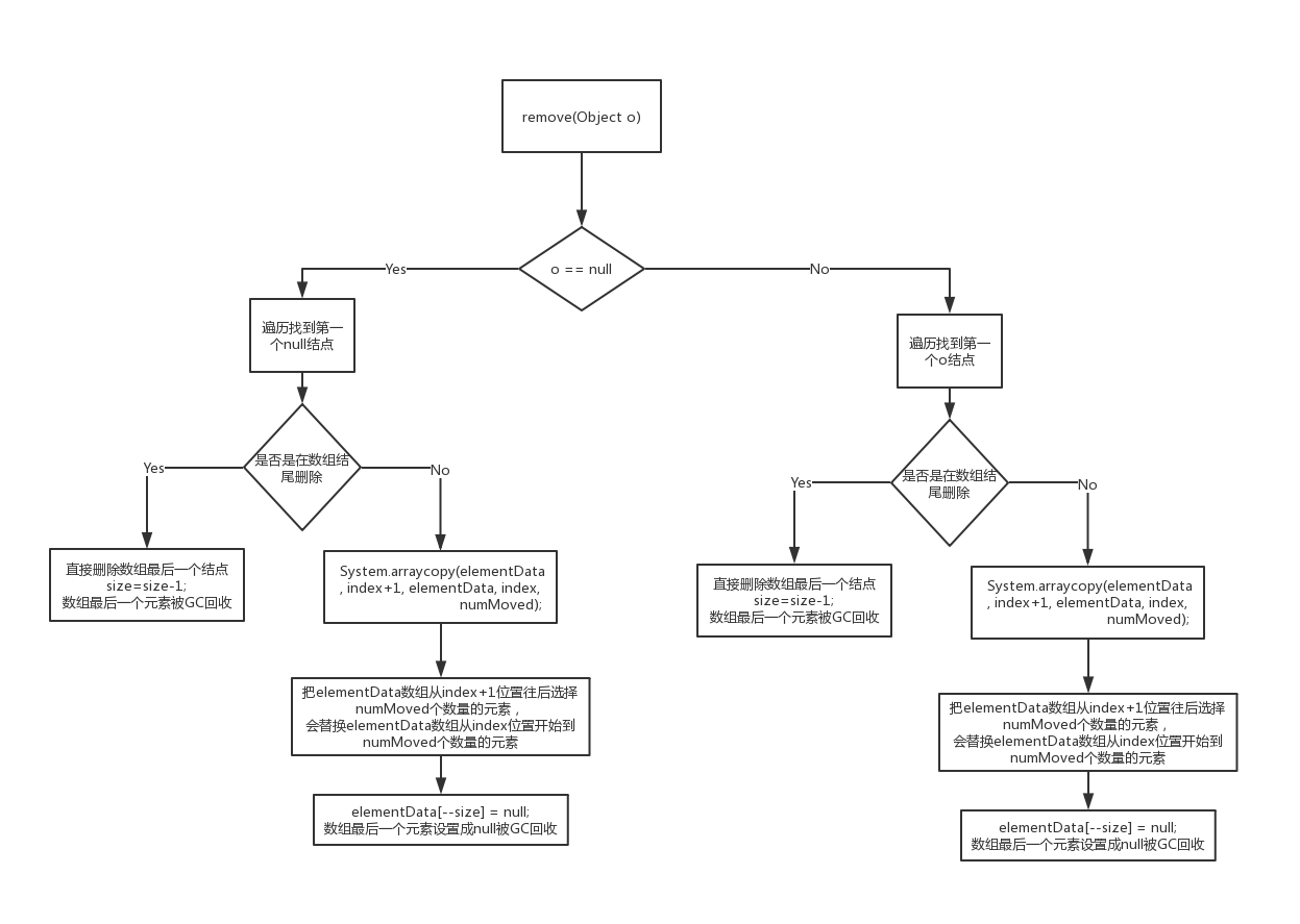 JDK1.8-ArrayList-add/get/remove 源码流程解析_jdk1.8 arraylist remove-CSDN博客