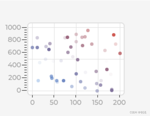 LVGL chart学习-创建简单折线图-CSDN博客