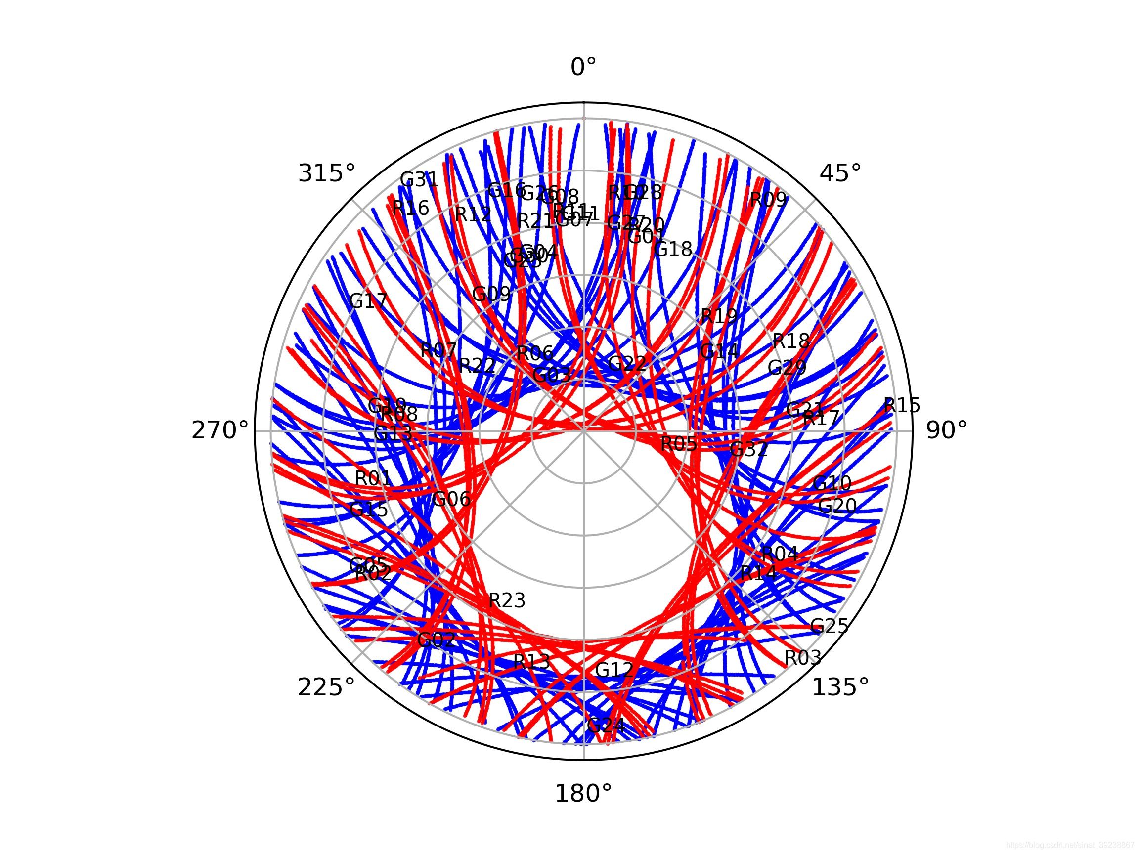 RTKPLOT导出卫星数据并进行Python天空图绘制_rtkplot 详解-CSDN博客