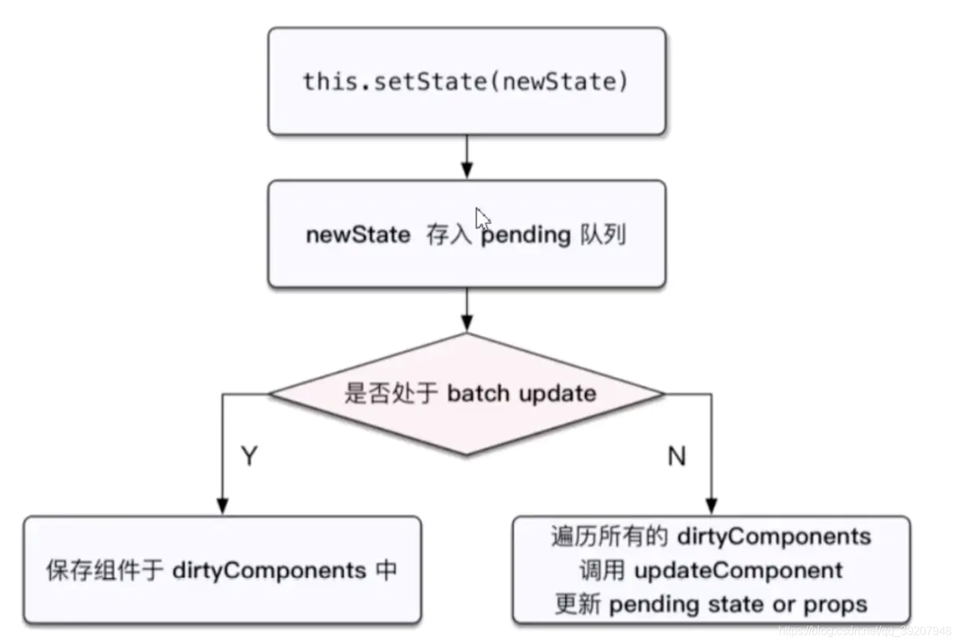 React中setState更新机制、batchUpdate机制和transaction事务机制-CSDN博客