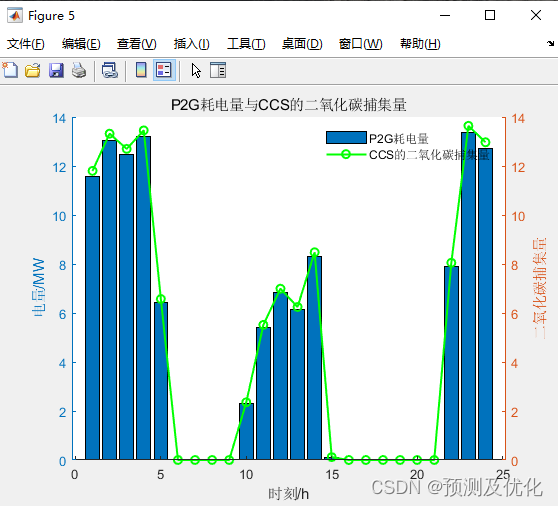 SCI论文程序：考虑P2G和碳捕集设备的热电联供的综合能源系统运行优化！附参考文献_chp的爬坡约束-CSDN博客