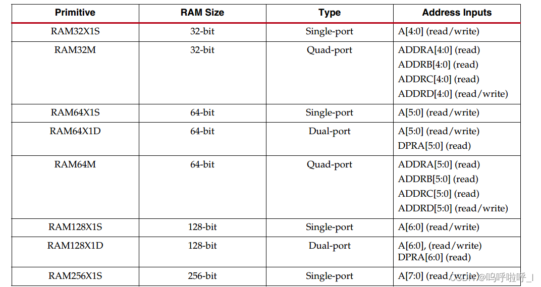 SLICEM是如何将查找表配置为分布式RAM/移位寄存器的-CSDN博客