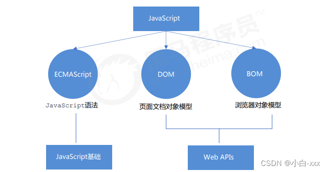 Javascript基础（三）_javascript usecapture-CSDN博客