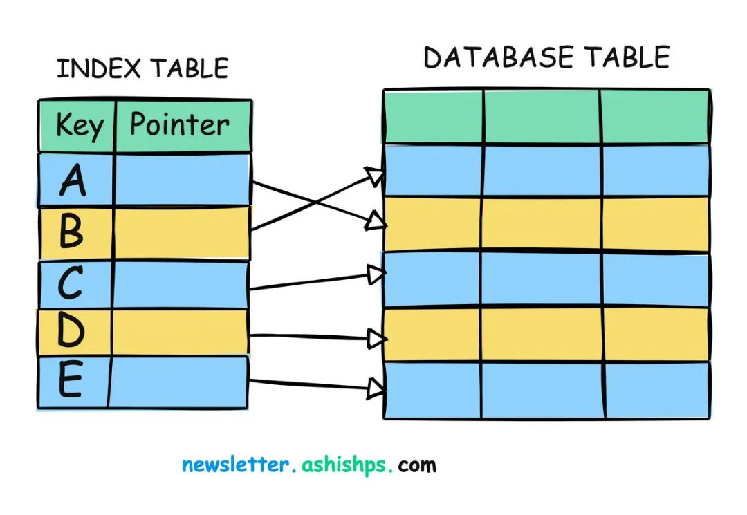 数据库索引：综合详细指南-CSDN博客