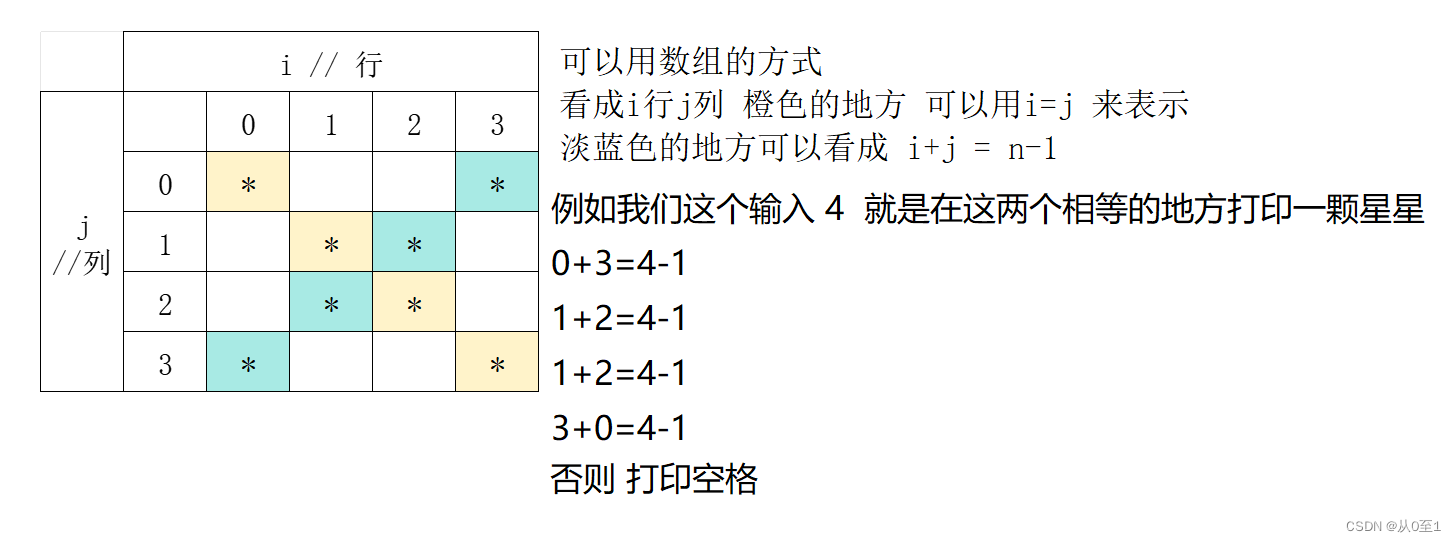 牛客网刷题 | BC110 X形图案-CSDN博客