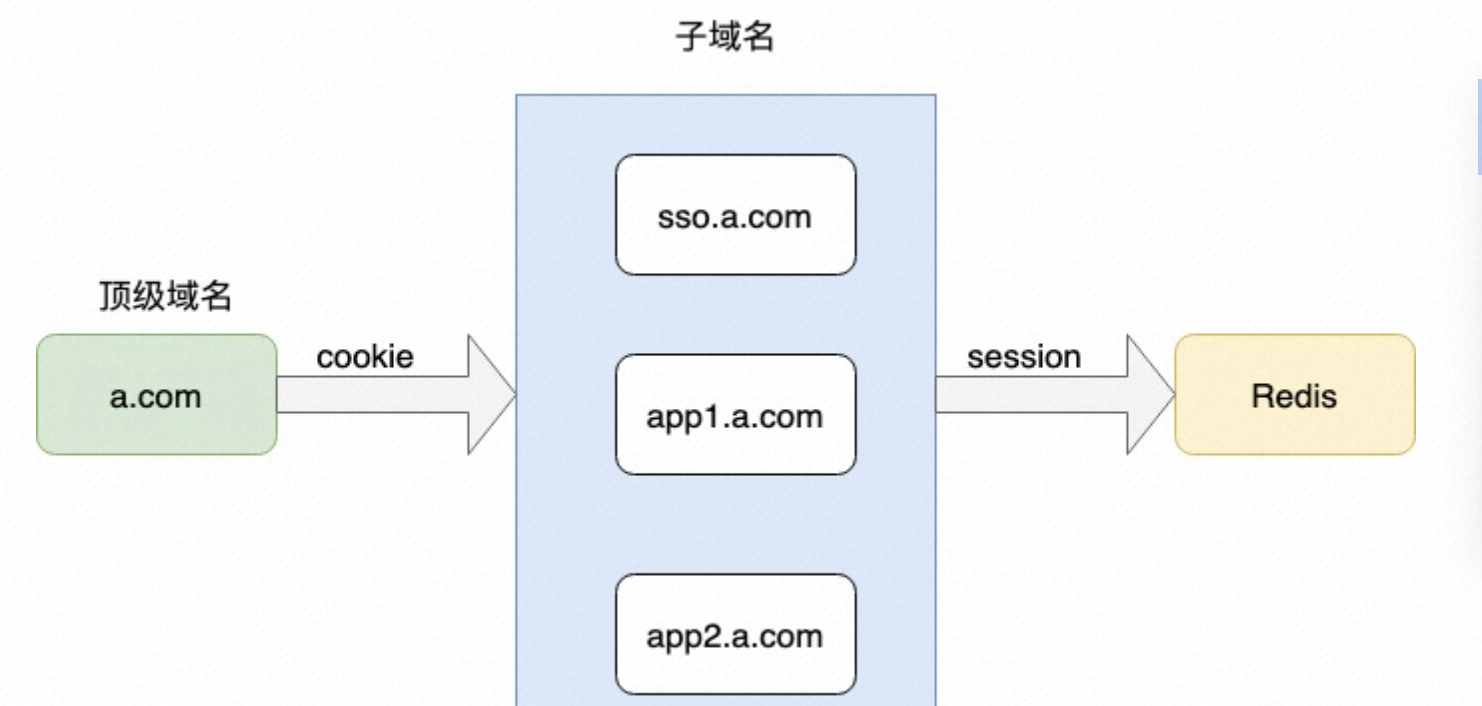 SSO实现单点登录_sso刷脸登录-CSDN博客