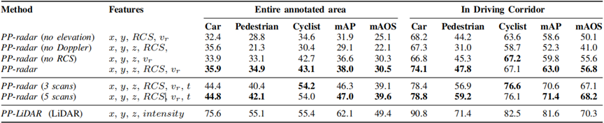 论文解读--Multi-class Road User Detection with 3+1D Radar in the View-of-Delft Dataset-CSDN博客
