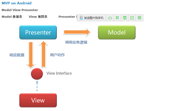 Android中RxJava+Retrofit2.0+MVP模式的整合_教材 p192,使用 retrofit+mvp+rxjava,分别对登录数据及资讯列表数据进行整合-CSDN博客