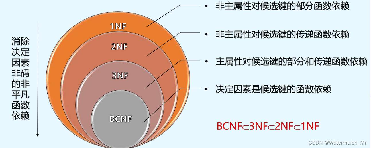 范式(下)-BC范式（BCNF）、关系模式的规范化-CSDN博客