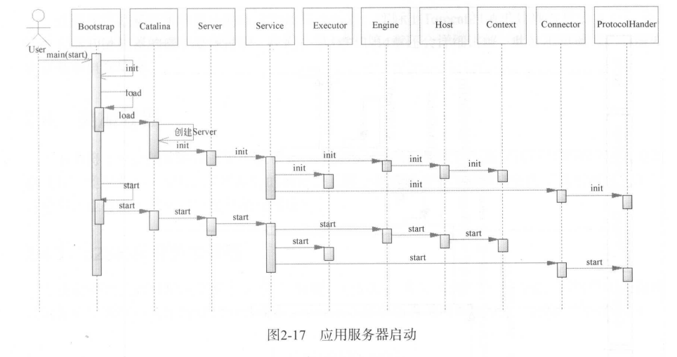tomcat启动流程与请求处理流程_tomcat lifecycle 为什么要先调用serverstand-CSDN博客