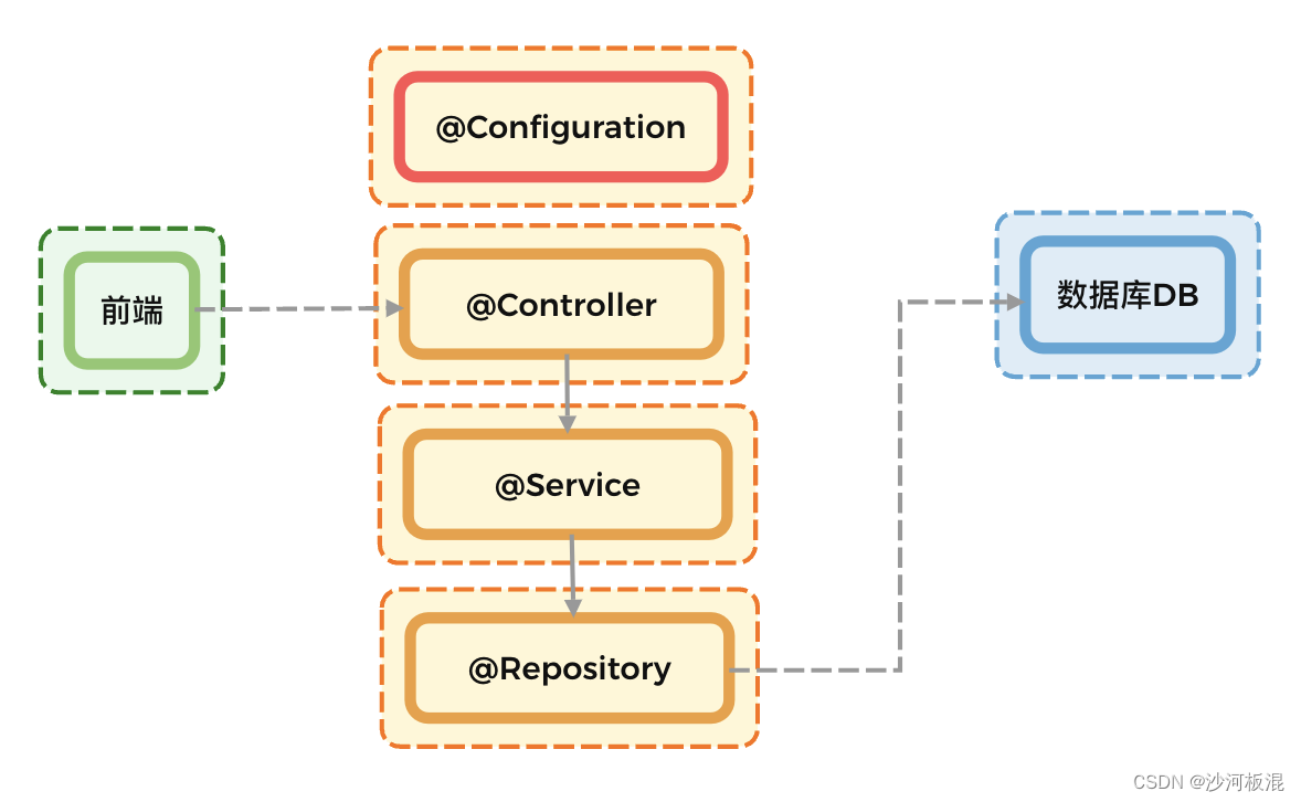 【Java】IoC五大注解和@Bean注解_java ioc 注解-CSDN博客
