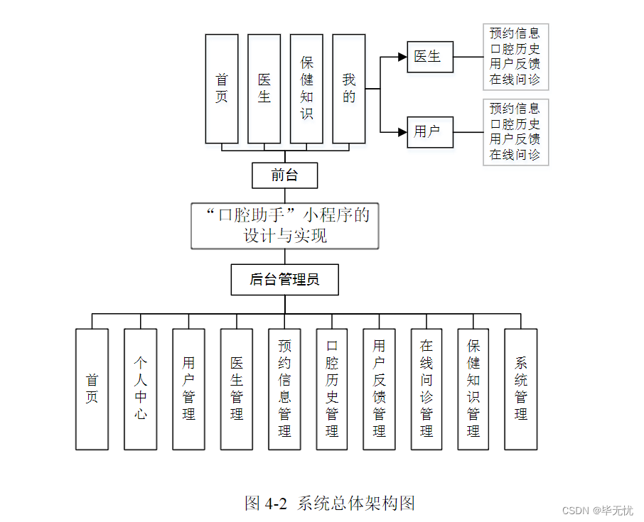 微信小程序 Java Springboot 12 口腔助手”小程序的设计与实现(完整源码数据库文件万字文档保姆级视频部署教程配套环境) Csdn博客