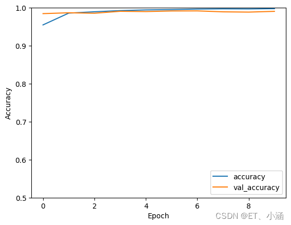 深度学习Week7——利用TensorFlow实现mnist手写数字识别_tensorflow mnist-CSDN博客