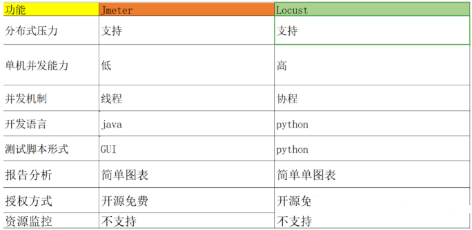 不会吧，都2020年了，还有人不知道jmeter和locust的区别？_locust性能测试和jemeter性能测试-CSDN博客