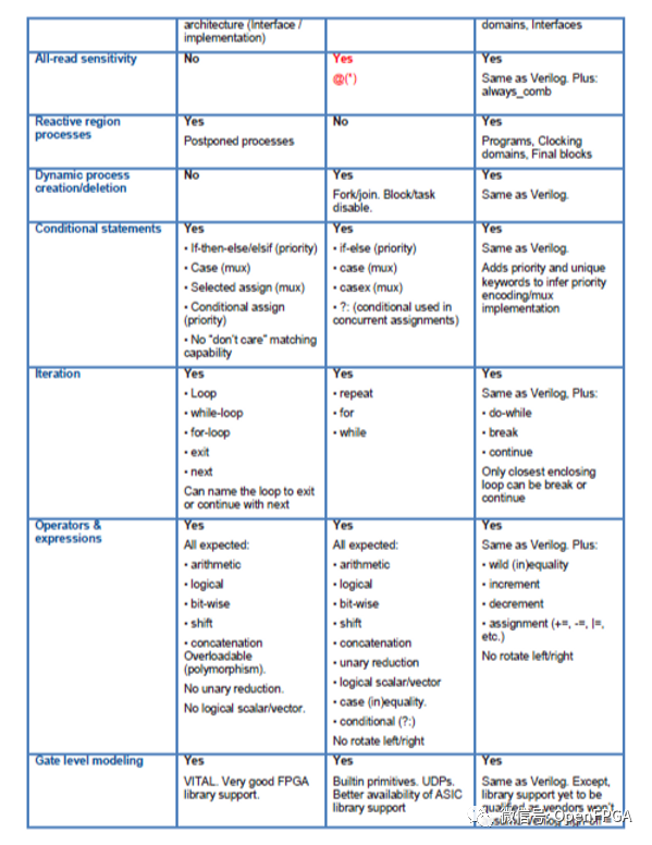 Vhdl、verilog和systemverilog的比较 Csdn博客