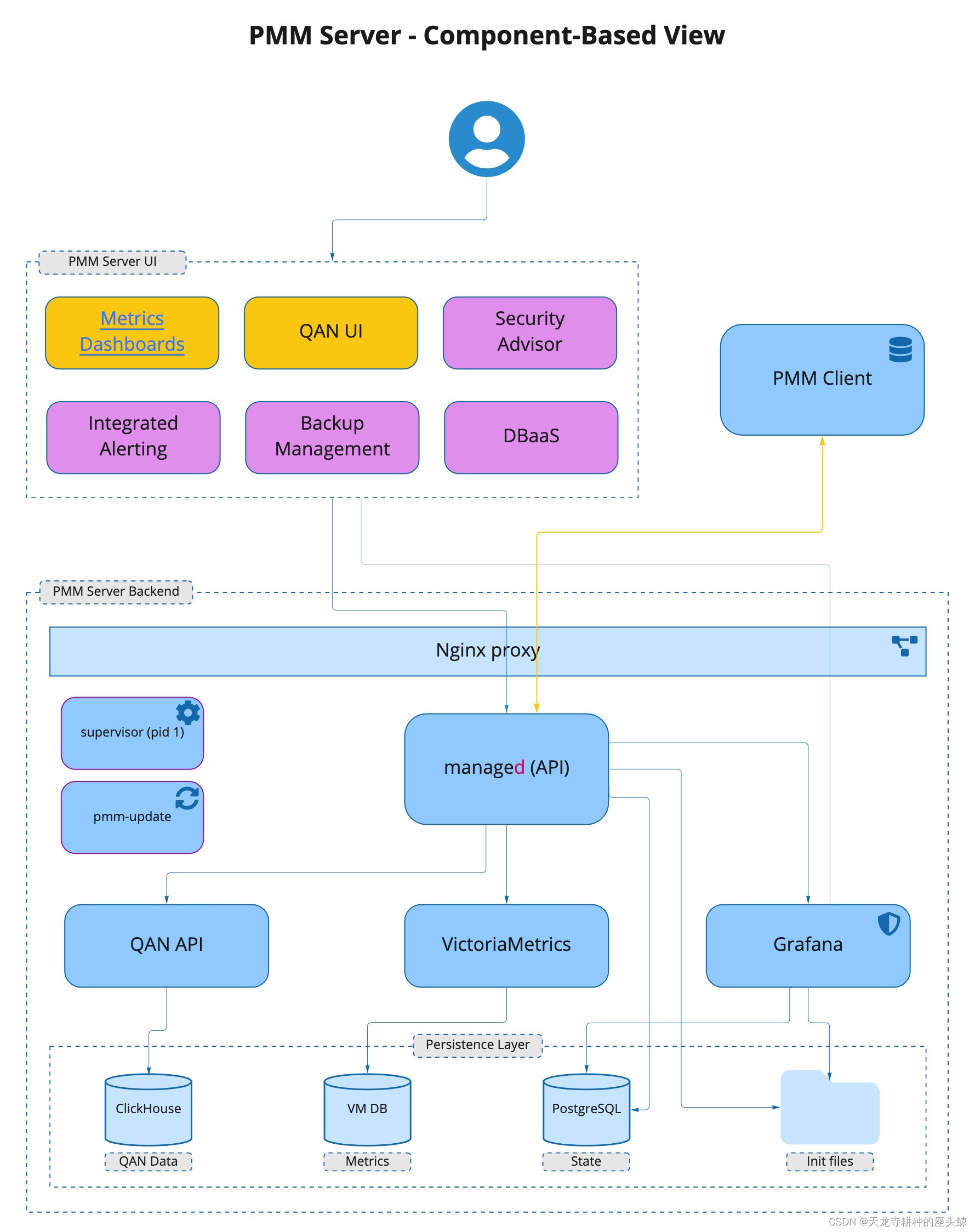 1-PMM-数据库监控-部署_pmm监控clickhouse-CSDN博客