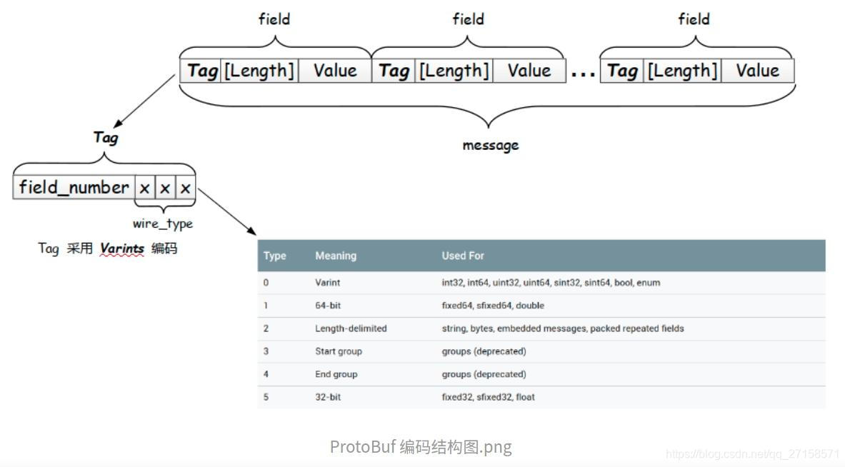 Ubuntu下使用Protocol Buffer(简写：protobuf) （1.2编码）_ubuntu procotol buffer java代码-CSDN博客