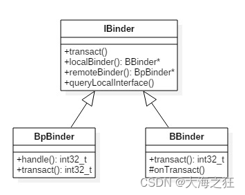 Android系统-进程-Binder1-概述-CSDN博客