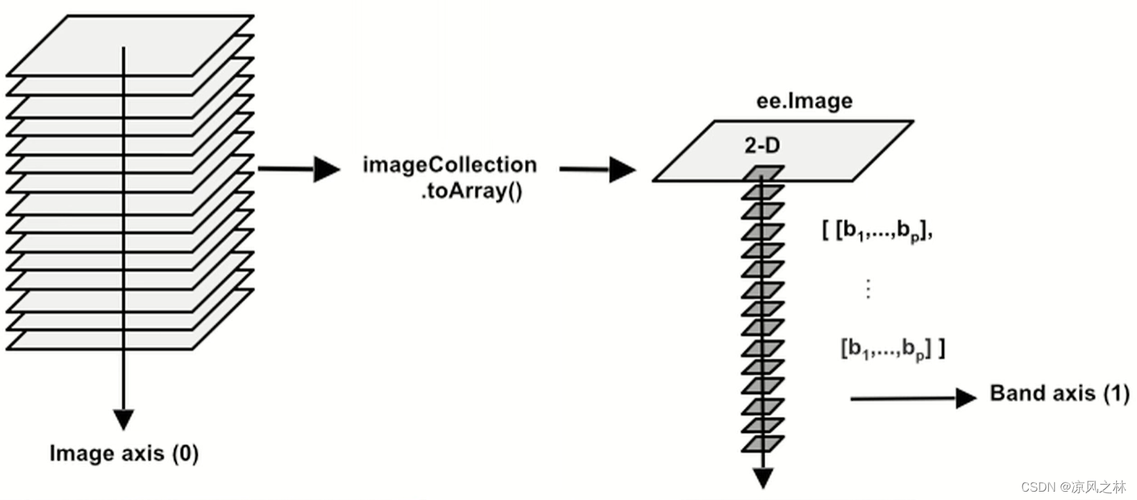 GEE 数组阵列——Array_array gee-CSDN博客