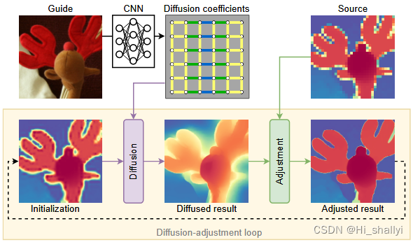 Guided Depth Super-Resolution by Deep Anisotropic Diffusion-CSDN博客