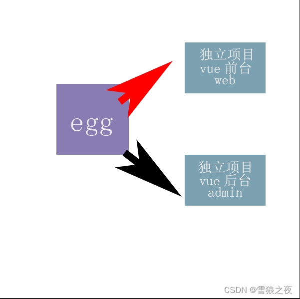 egg云环境部署前后台vue页面_egg.js vue ssr-CSDN博客