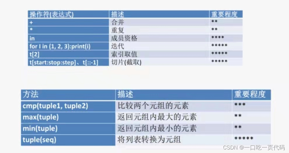 Python学习小记（四）Python数据类型③列表和元组_exec(code, self.locals)-CSDN博客