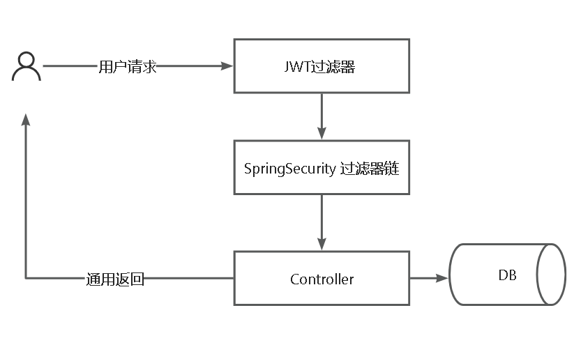 SpringBoot整合Spring-Security 认证篇（保姆级教程）_springsecurity密码验证-CSDN博客