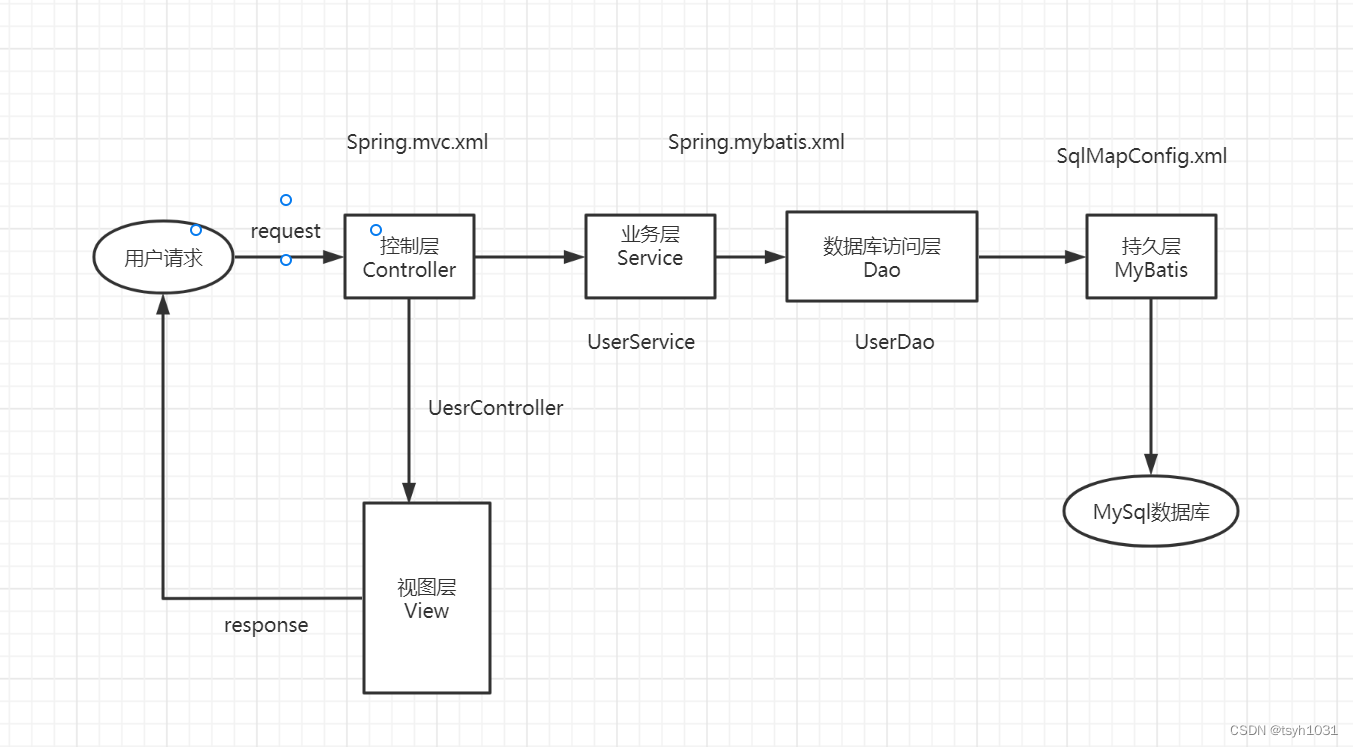 三大框架解析：Spring、SpringMVC与MyBatis的协作与应用-CSDN博客