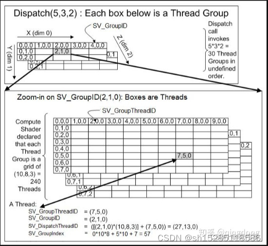 Compute shader SV 理解图-CSDN博客
