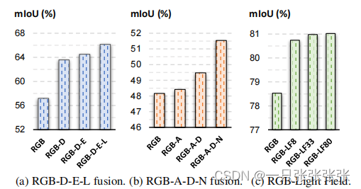 【计算机视觉】Delivering Arbitrary-Modal Semantic Segmentation（多模态语义分割）-CSDN博客