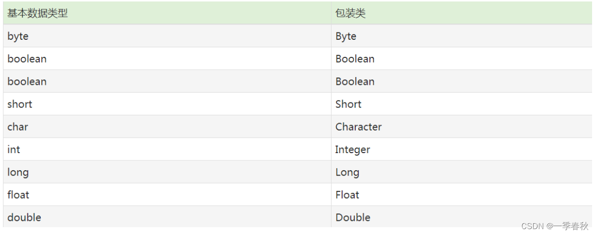 Java基础入门篇——random类和random方法random Java Csdn博客
