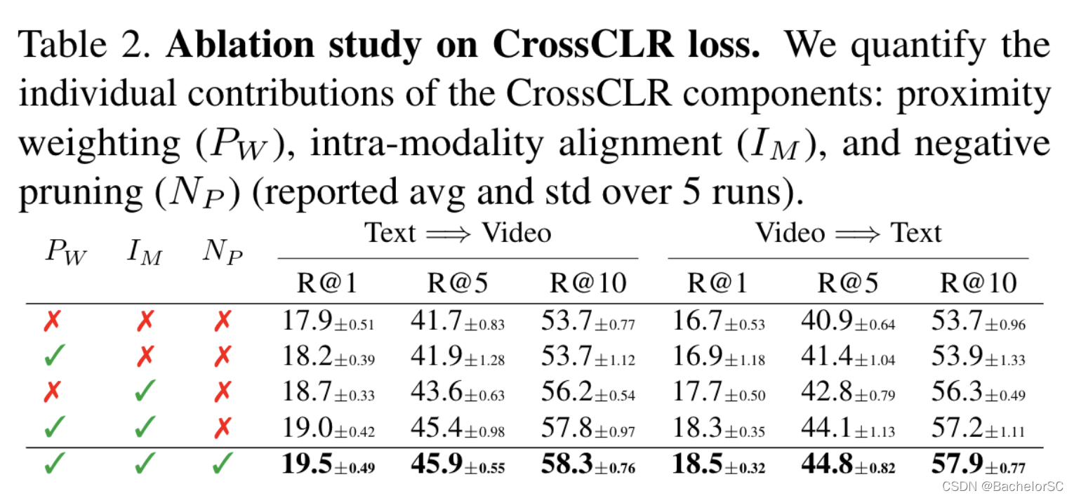 CrossCLR: Cross-modal Contrastive Learning for Multi-modal Video ...