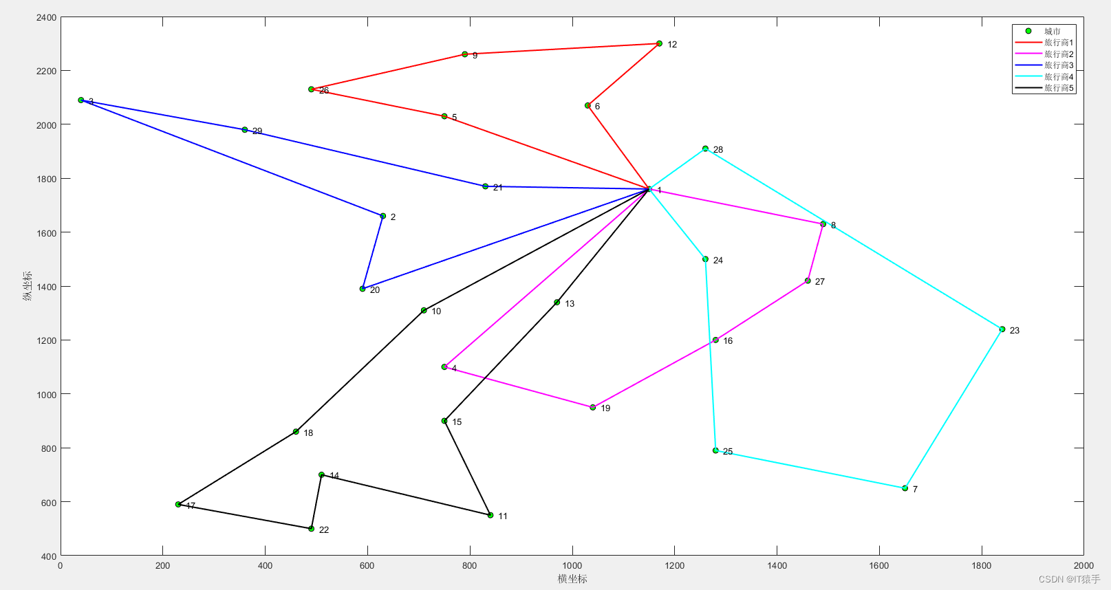 单目标应用：白鲨优化算法WSO求解单仓库多旅行商问题（Single-Depot Multiple Travelling Salesman Problem, SD-MTSP）提供Matlab代码 ...