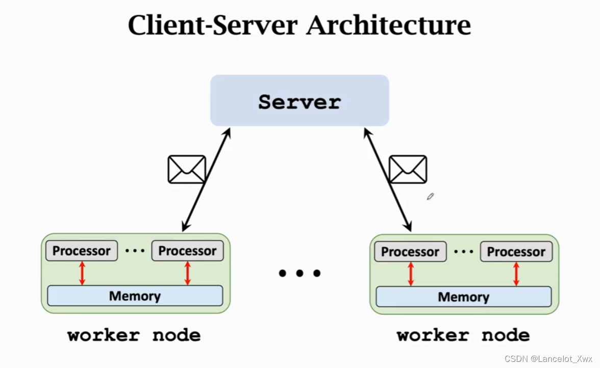 并行梯度下降方法：MapReduce、ParameterServer与DecentralizedNetwork,-CSDN博客