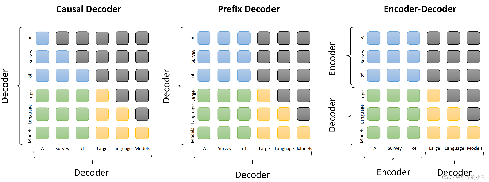 大语言模型的发展与应用：从GPT到LLM的革命-CSDN博客